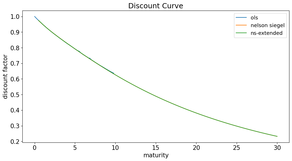 The Spot Discount Curve — Fixed Income and Derivatives