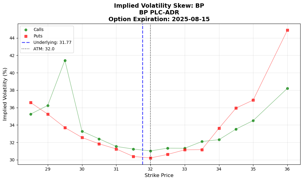 Examples of Vol Skew — Fixed Income and Derivatives