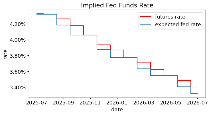 Inferring FF Futures — Fixed Income and Derivatives