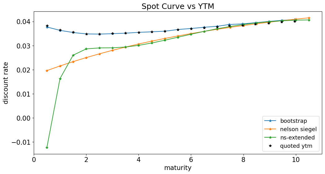 Estimating the Spot Curve — Fixed Income and Derivatives