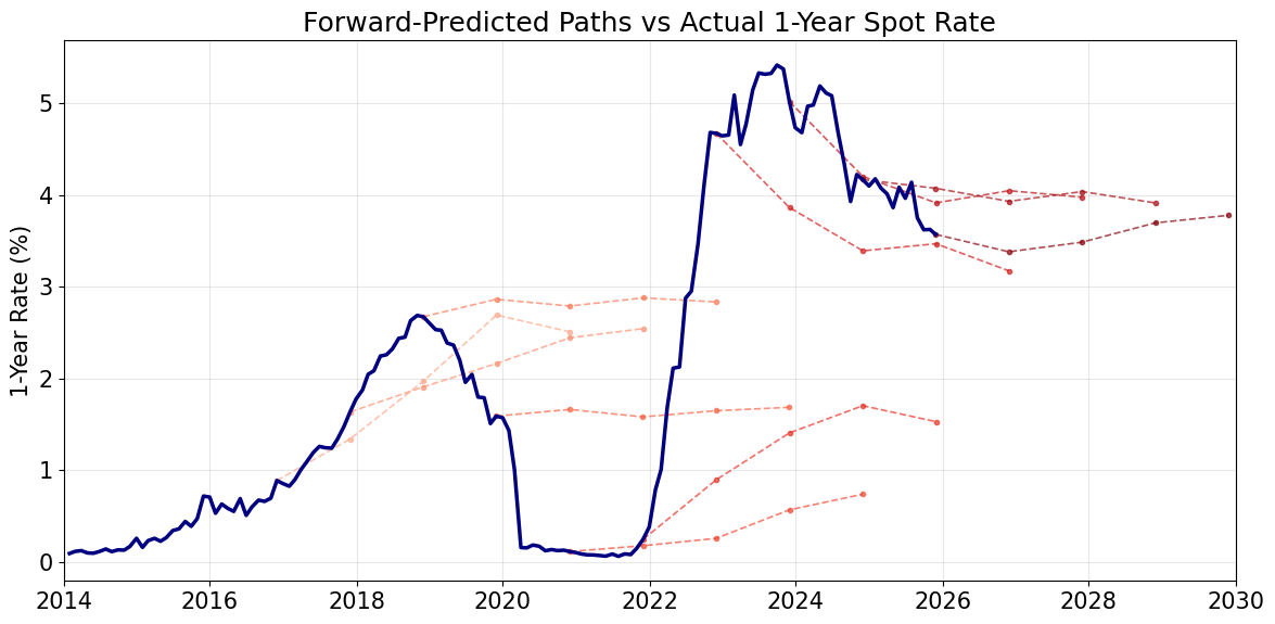 The Inverted Yield Curve — Fixed Income and Derivatives