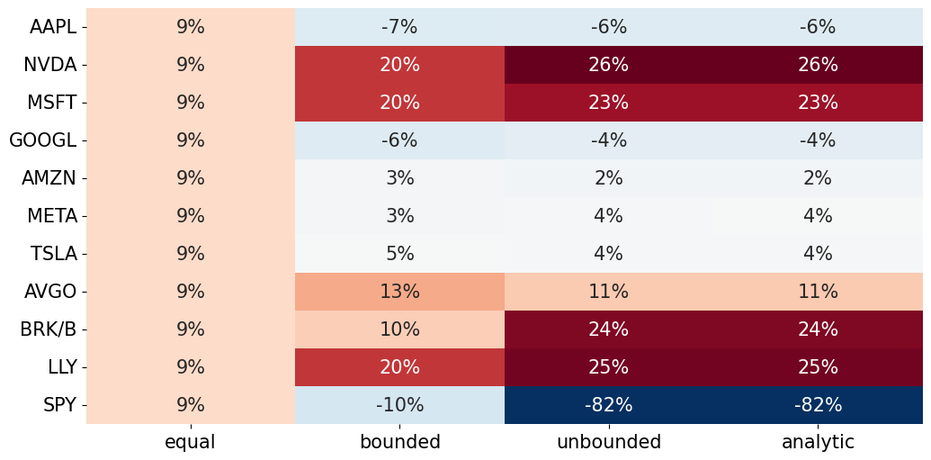 Solution - Constrained Optimization — Portfolio and Risk Management