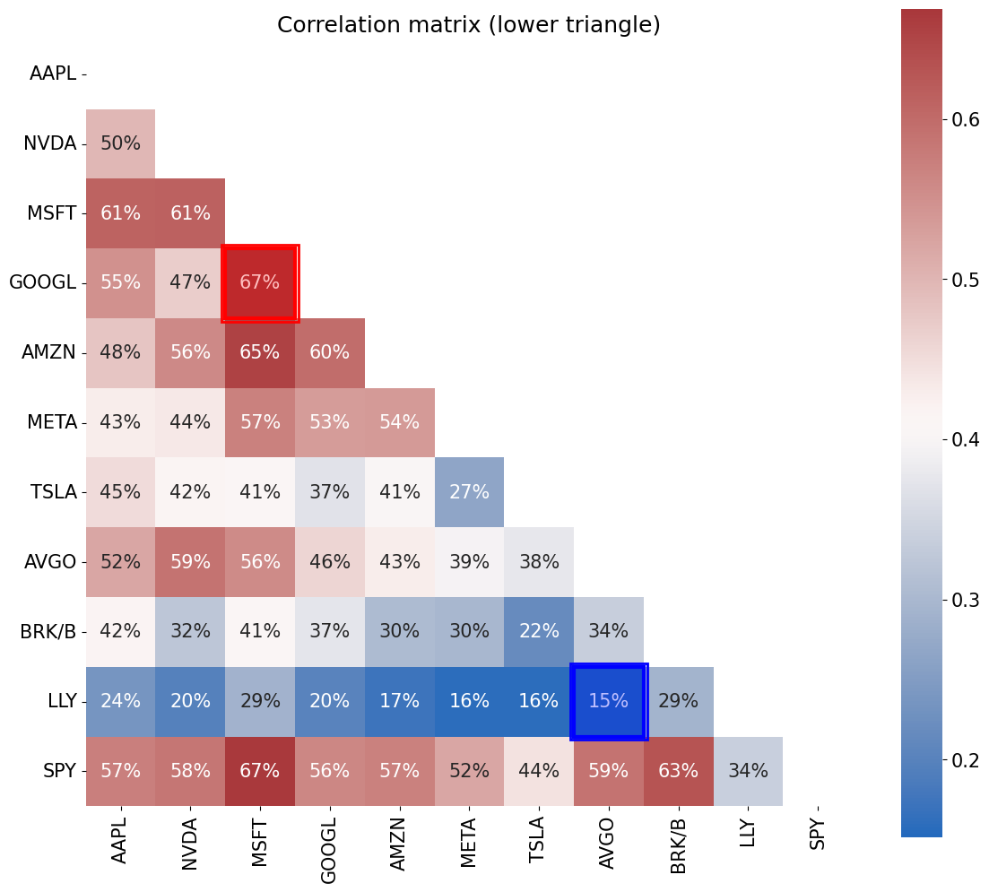 Solution - Constrained Optimization — Portfolio and Risk Management